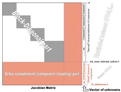 6 On The Structure Of The Jacobian Matrix And Solution Vector In Download Scientific Diagram