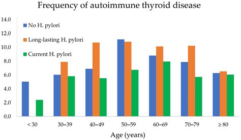 Association Of Helicobacter Pylori Infection With Autoimmune Thyroid