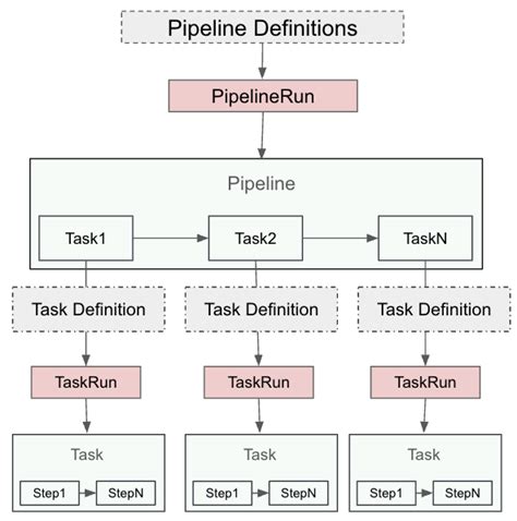 Build Trust In Your Cicd Pipelines With Openshift Pipelines Red Hat Developer