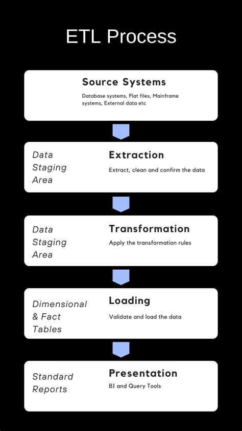 Mysql Etl A Journey Of Data Transformation Prince Kumar Dev Posted