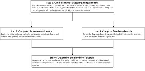 Figure 1 From Constructing Transit Origindestination Matrices With Spatial Clustering