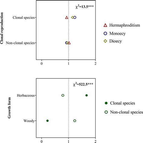 Ratio Of Observed And Expected Abundance Of Different Sexual Systems In