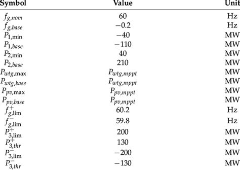 Decentralized Active Power Control Parameters Download Scientific