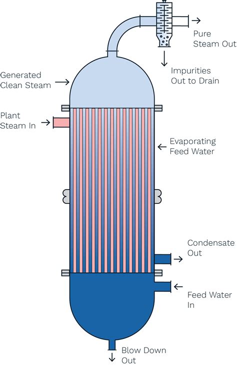 Plant Steam Heated Pure And Clean Steam Generators Bmt Usa Llc