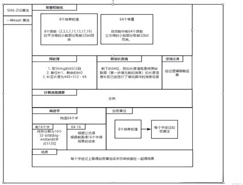 深入理解sha系列哈希算法：安全性的保障与演进 sha序列 csdn博客