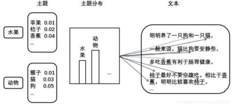 文本预处理 （6）关键词提取百度关键词提取开源模型 Csdn博客