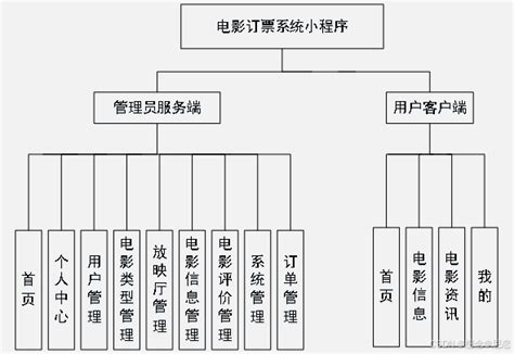 【精品毕设推荐】基于微信小程序的电影订票系统设计与实现基于微信小程序的电影订票系统的设计与实现 Csdn博客
