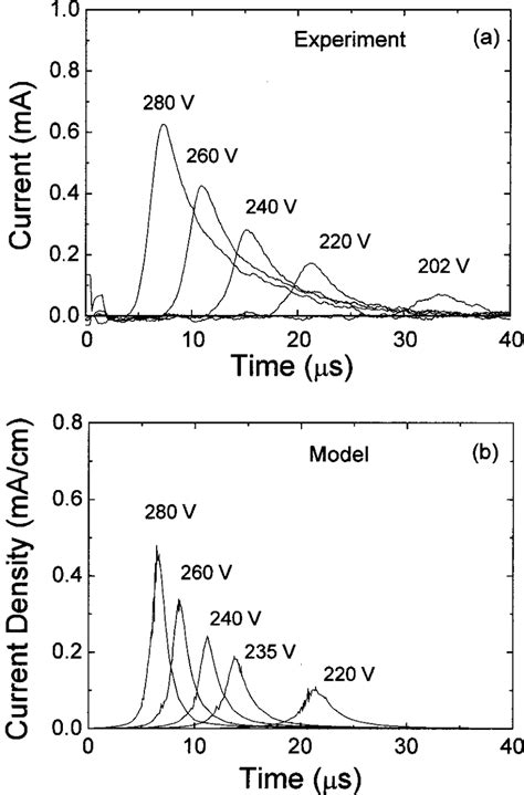 a measured current pulses for different voltage amplitudes conditions