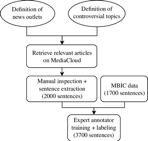 Data Collection And Annotation Pipeline Download Scientific Diagram