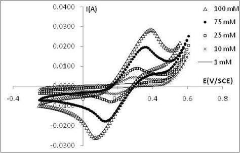 Cyclic Voltammetry Investigation Ferriferrocyanide Redox Couple On