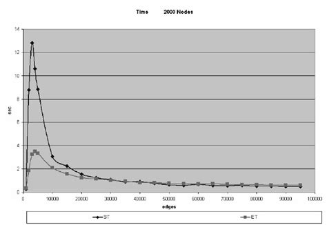 Et And St On Random Graphs With 2000 Vertices And Different Densities