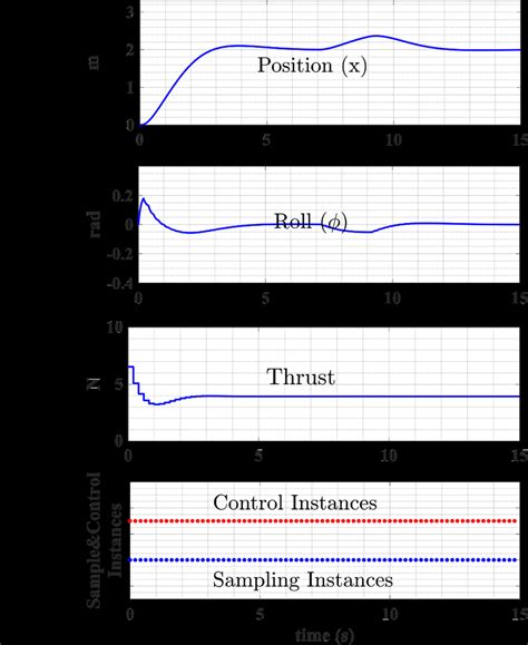 performance comparison of fixed periodic event triggered