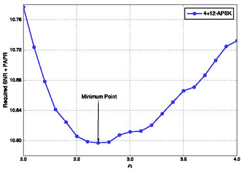 Figure 1 From A Reduced Complexity Multilevel Coded Modulation For Apsk