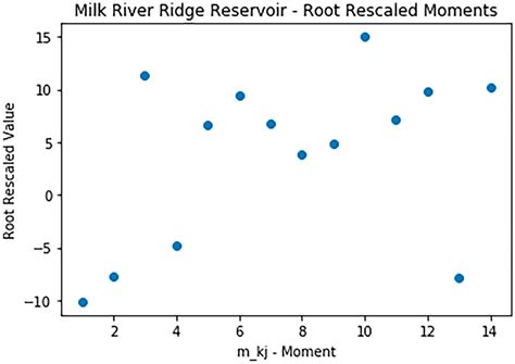 we rescale each of the kth moment by the kth root our method of