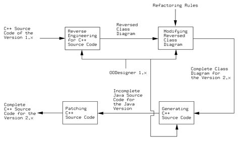 The Refactoring Process Download Scientific Diagram
