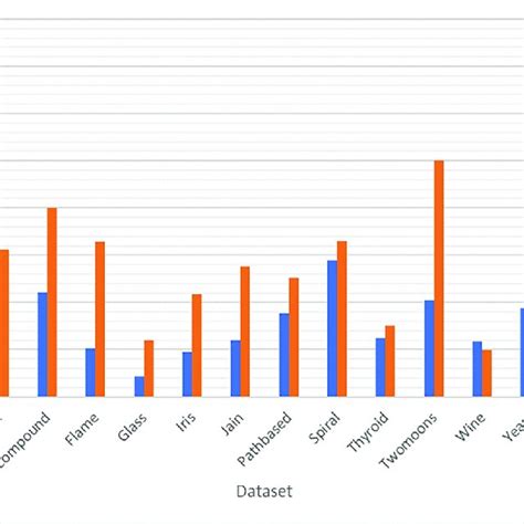 the mean run time achieved by sosk means on db and cs measures over