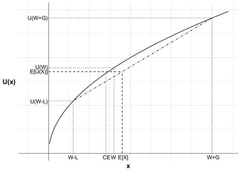 53 Expected Utility Theory Problems Notes On Behavioural Economics