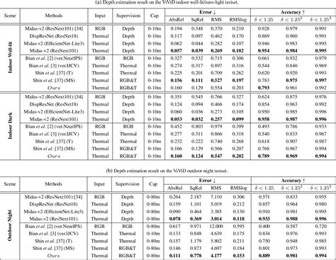 Figure 1 From Self Supervised Monocular Depth Estimation From Thermal