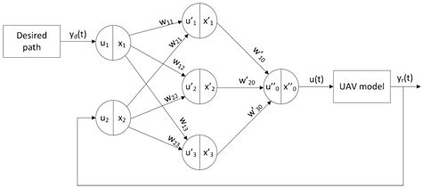 The Application And Optimisation Of A Neural Network Pid Controller For Trajectory Tracking