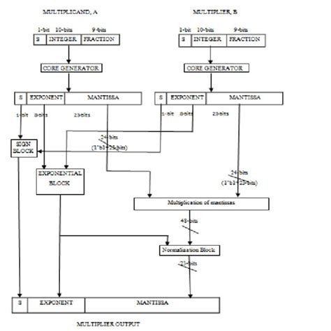 Block Diagram For Ieee 754 Single Precision Floating Point Multiplier