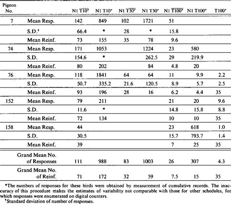 Table 1 From Free Operant Behavior Under Conditions Of Delayed