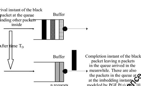 Relation Between Random Variable T D Of The Queuing Delay And The Pgf