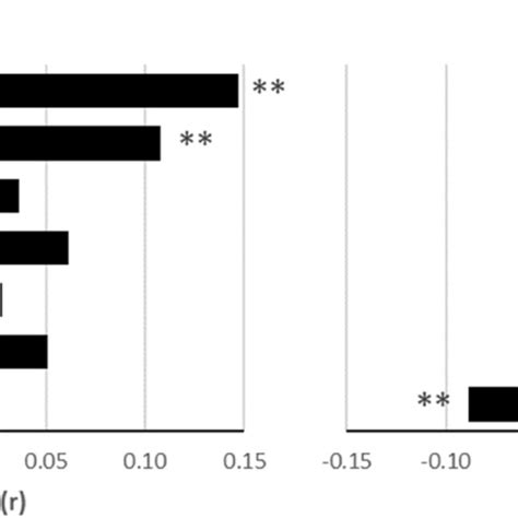 Pearson Correlation Coefficients Nordic Dietary Indexes Vs Plasma