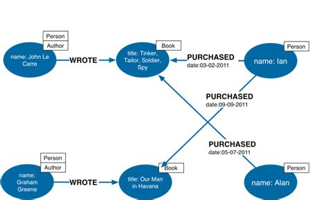 Neo4j And Ruby