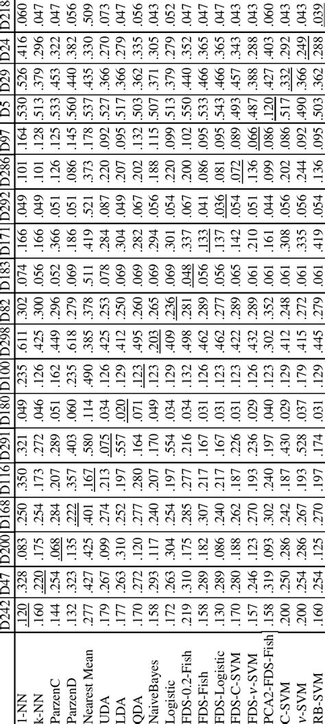 Classification Errors For Most Characteristic Datasets Best Results