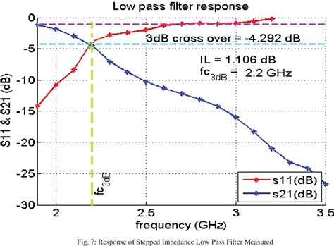 Table I From Stepped Impedance Microstrip Low Pass Filter Implementation For S Band Application