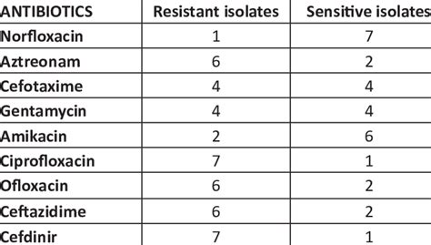 Antibiotic Susceptibility Of Pseudomonas Isolates From 8 Samples Download Scientific Diagram