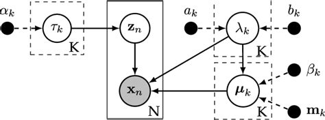 Directed Acyclic Graph Representing The Bayesian Mixture Model Of Download Scientific Diagram