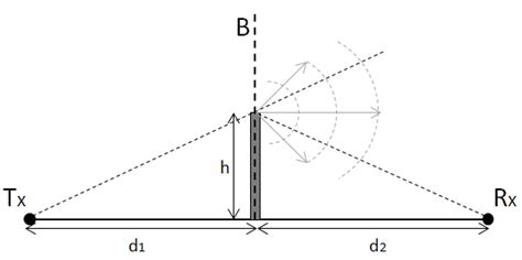 3 Knife Edge Diffraction Geometry Extracted From 20 Download Scientific Diagram