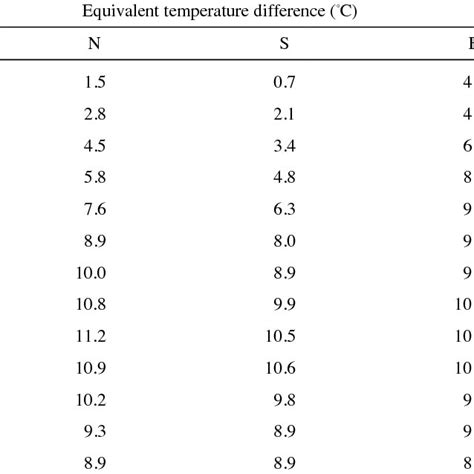 Equivalent Temperature Difference Download Table
