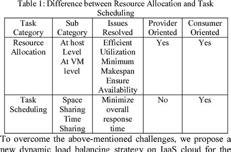table 1 from dynamic load balancing strategy based on resource