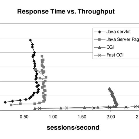 Response Time Vs Throughput Download Scientific Diagram