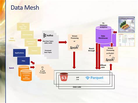 data architecture best practices for advanced analytics ppt