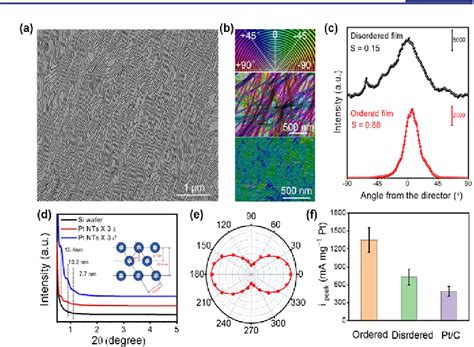 Figure 2 From Ordered Nanostructure Enhances Electrocatalytic Performance By Directional Micro