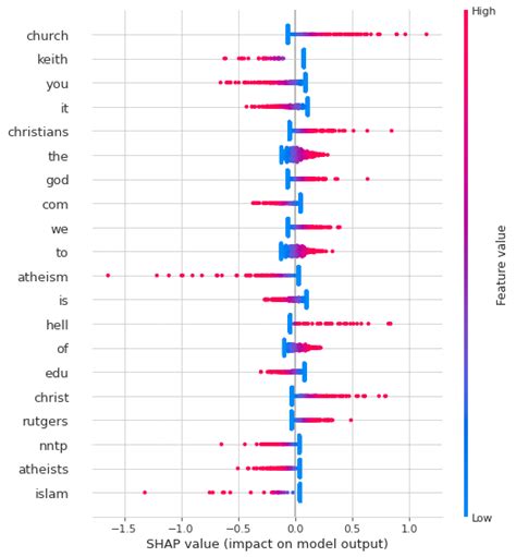 Explaining Predictions With Shap Wonkwon Raymond Lee
