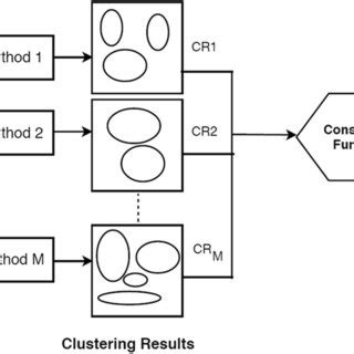 Nearest Consensus Clustering Classification Training And Testing Data Download Scientific