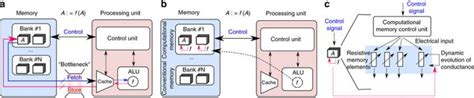 IBM In Memory Computing With Million Phase Change Memory Devices Is Times Faster Than