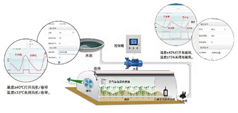 智能农业大棚控制系统应用功能及优势 知乎
