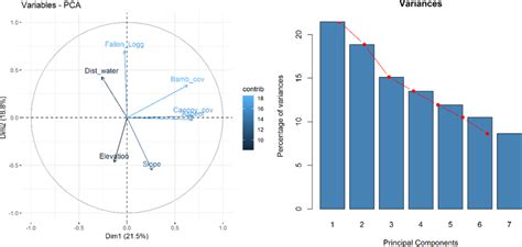 biplot of principal component analysis pca showing the relationship