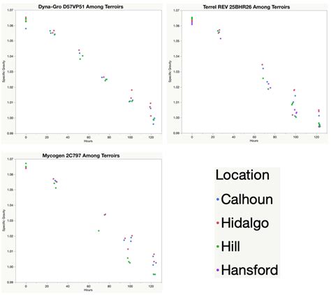 Fermentation Growth Curves Using Specific Gravity As The Response