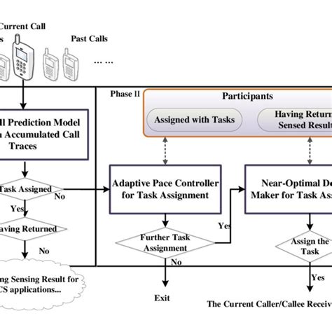 The Two Phase Task Assignment Framework Download Scientific Diagram