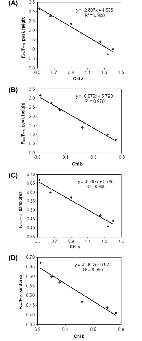 An Inverse Relationship Between The FIR F 690 F 735 Peak Height And Download Scientific