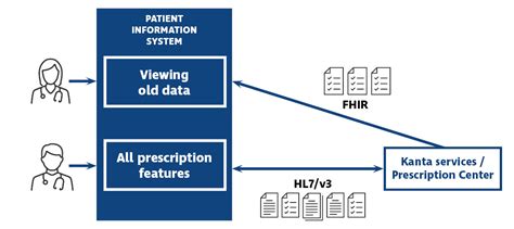 Implementing The FHIR Standard In Healthcare Why Is Gradual Implementation The Key To Success