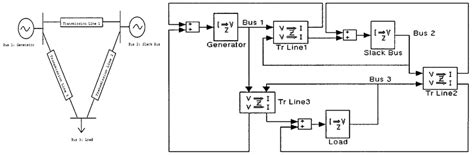 The Three Bus System And Its SIMULINK Block Diagram Download Scientific Diagram