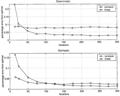 Number Of Training Iterations Versus Error Fraction From Optimal For