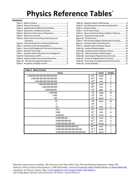 Ap Physics Equation Sheet Ap® Physics Table Of Information 46 Off